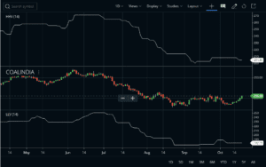 Highest High Value Indicator: How to Trade HHV? - StockManiacs