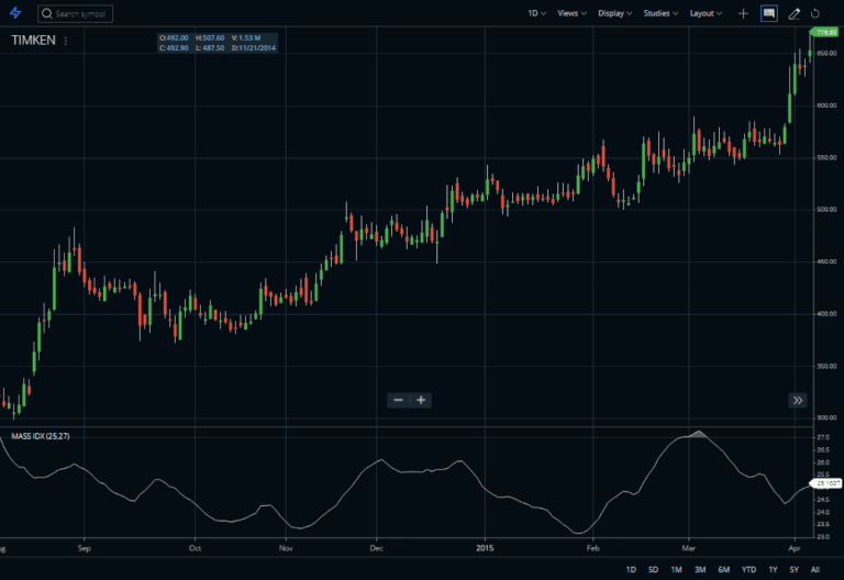 Mass Index Indicator Calculation, Trading Tips - StockManiacs