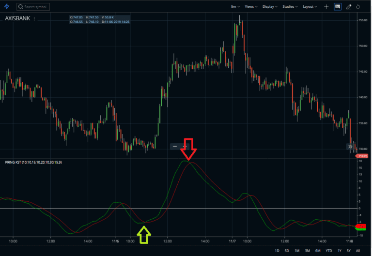 Pring's Know Sure Thing Indicator (KST) Strategy - StockManiacs