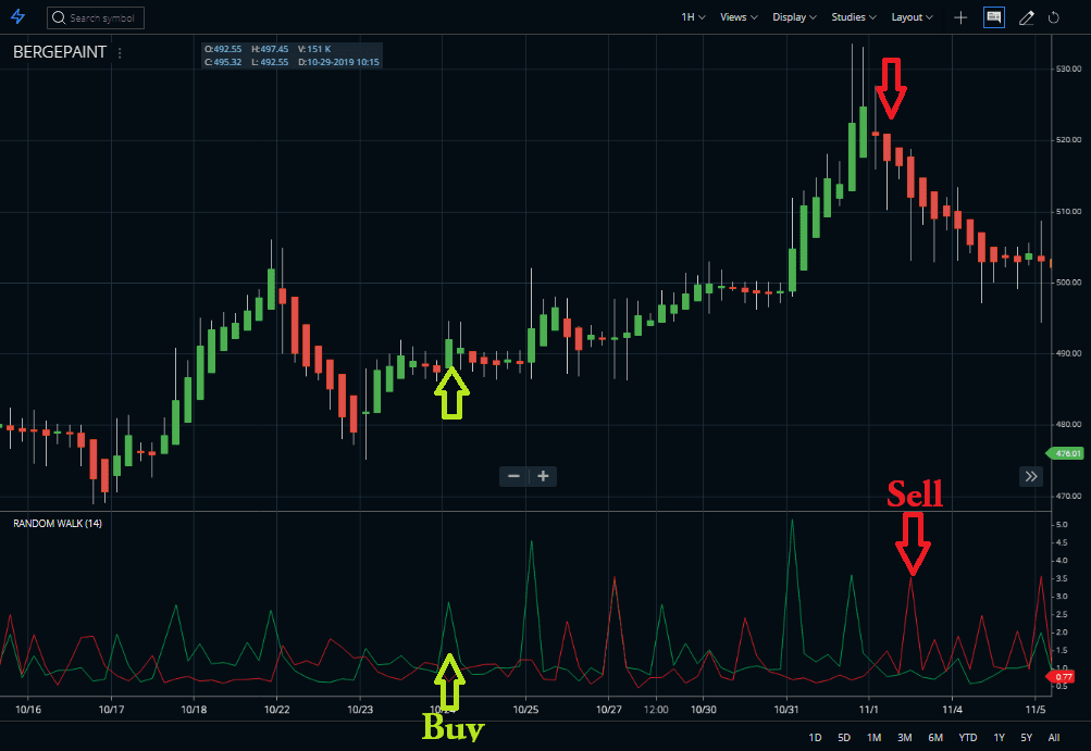 Random Walk Index Indicator Calculation And Usage Stockmaniacs