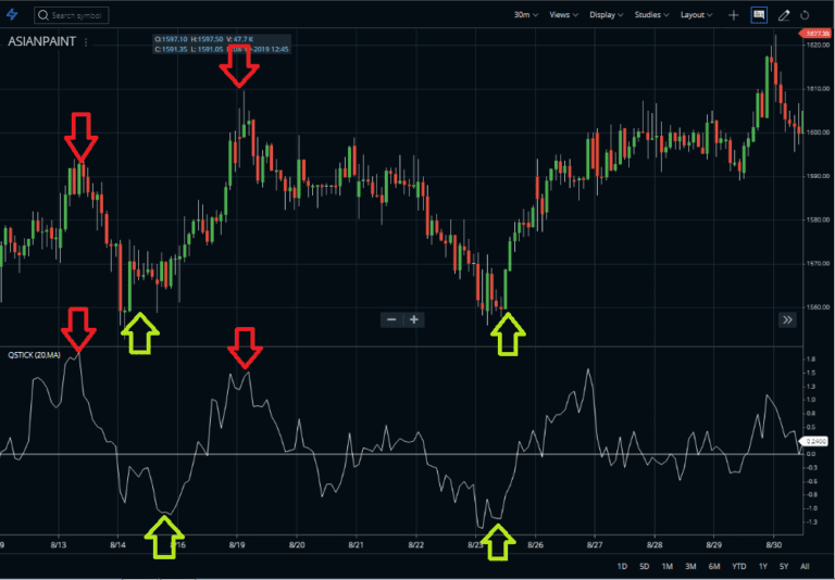 QStick Indicator, Formula, and Trading Strategy - StockManiacs