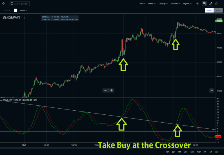 Pring's Know Sure Thing Indicator (KST) Strategy - StockManiacs