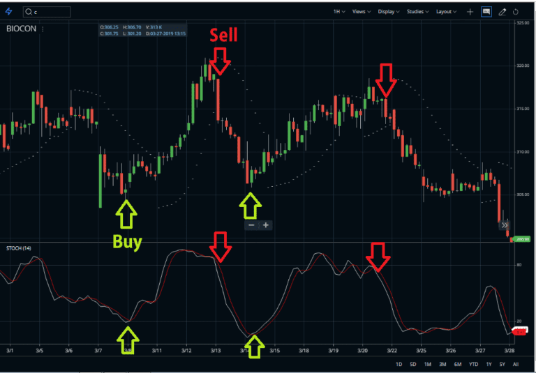 Parabolic SAR Indicator (PSAR) Trading Strategy - StockManiacs