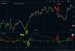Parabolic SAR Indicator (PSAR) Trading Strategy - StockManiacs