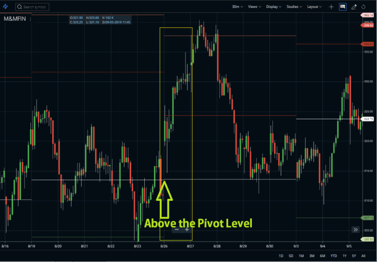 Pivot Points Indicator Trading Strategy, Calculation - StockManiacs