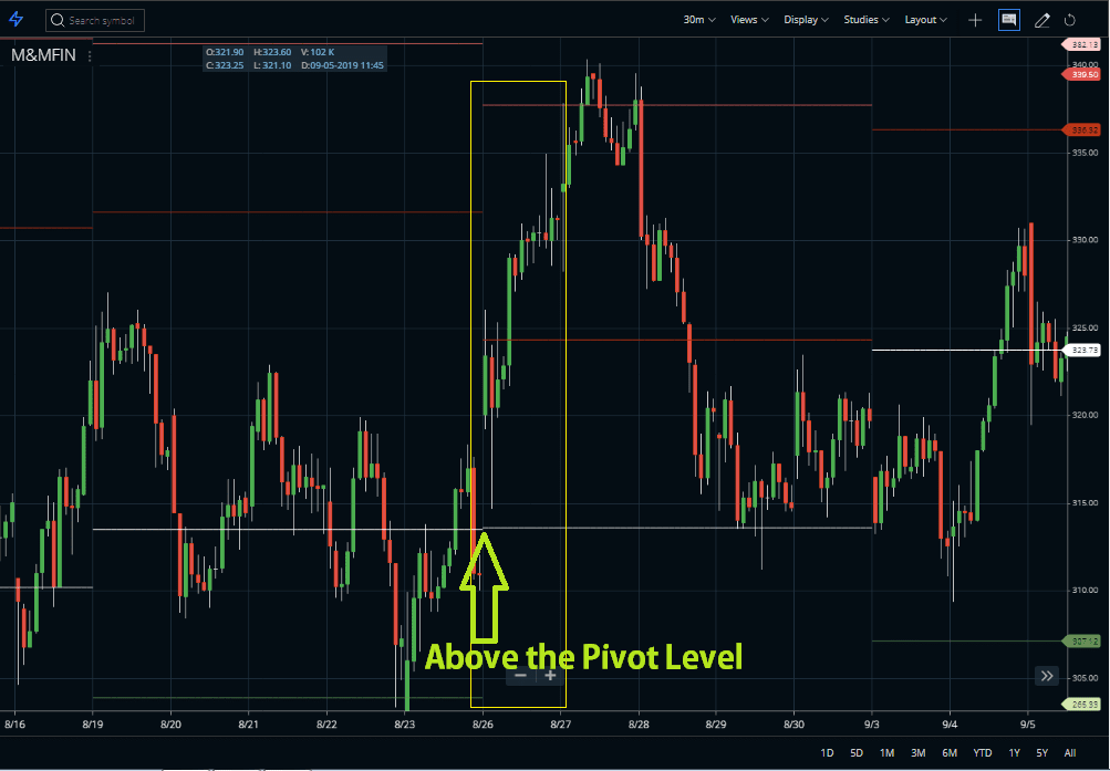 Pivot Points Indicator Trading Strategy, Calculation - StockManiacs