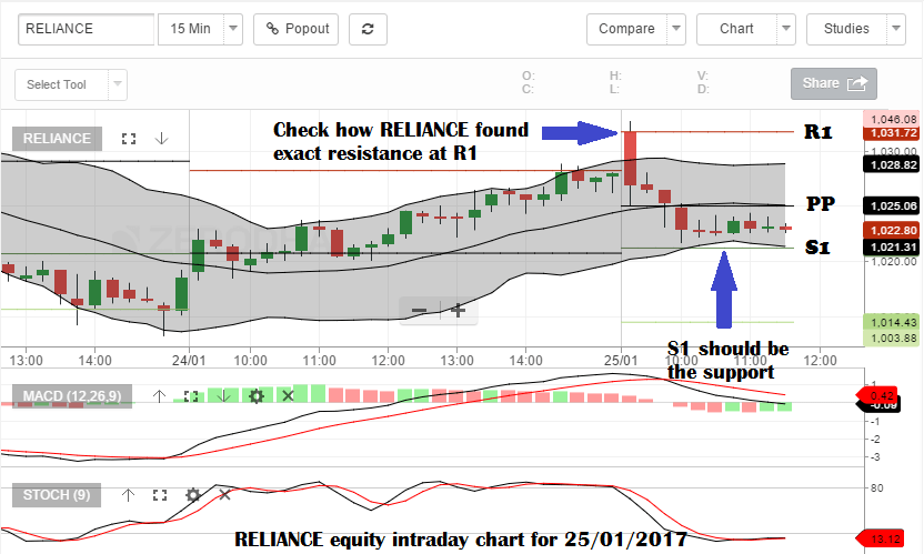 Pivot Points Indicator Trading Strategy, Calculation - StockManiacs