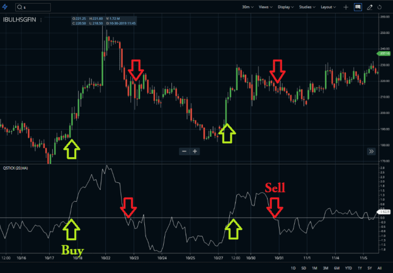 QStick Indicator, Formula, and Trading Strategy - StockManiacs