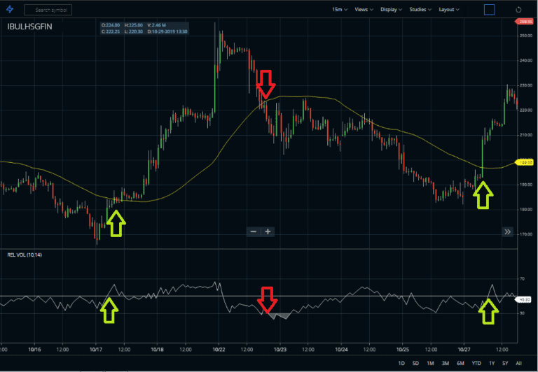 Relative Volatility Index (RVI) Indicator Strategy - StockManiacs