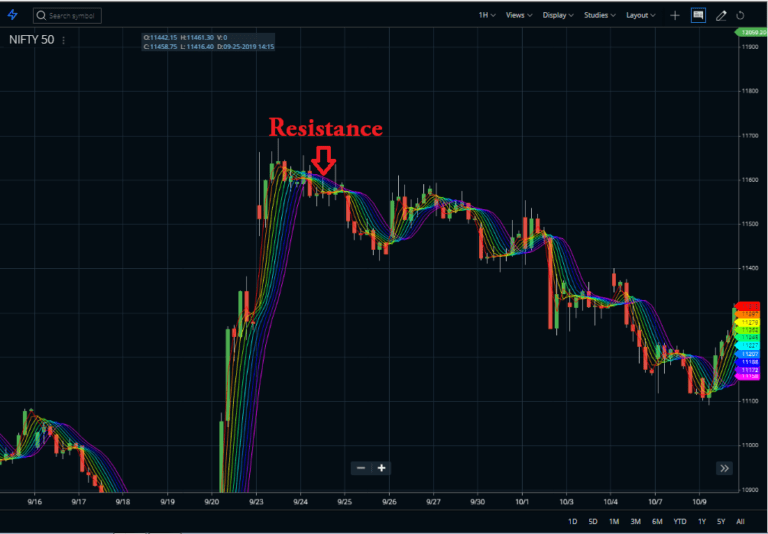 Rainbow Moving Average Indicator Usage Guide - StockManiacs