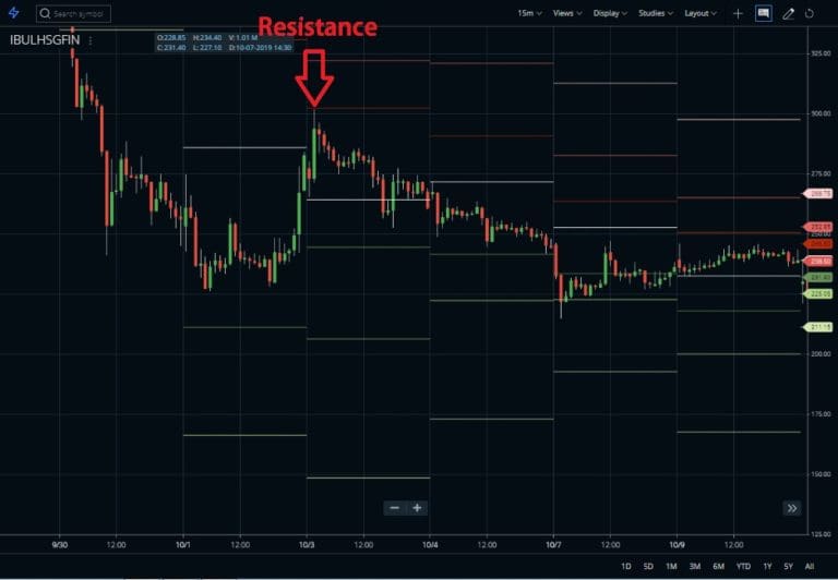 Pivot Points Indicator Trading Strategy, Calculation - StockManiacs