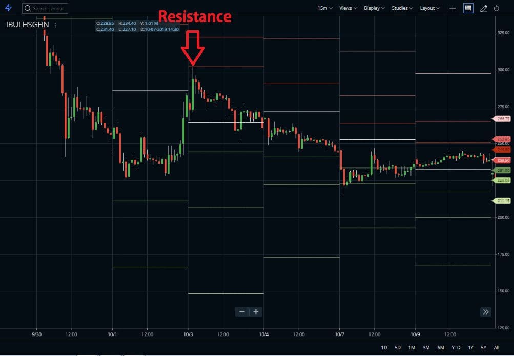 Pivot Points Indicator Trading Strategy, Calculation - StockManiacs