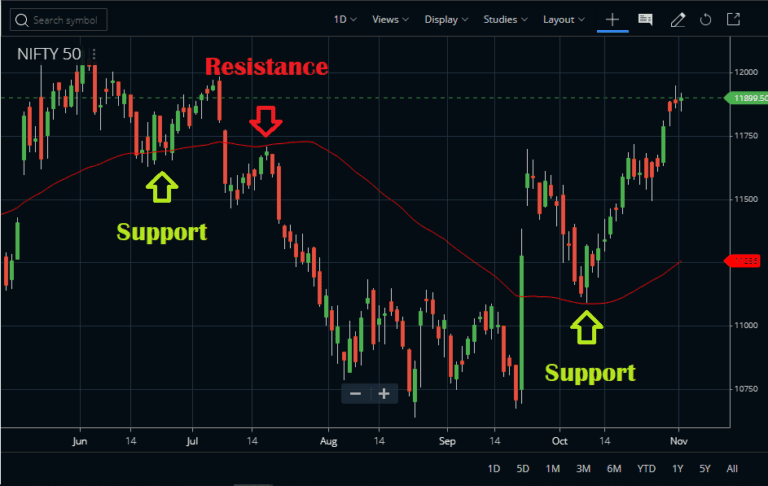 Moving Average Indicator Formula Setup Strategy Stockmaniacs