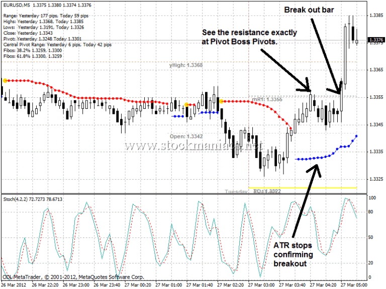 Secrets Of A Pivot Boss PDF Review - StockManiacs