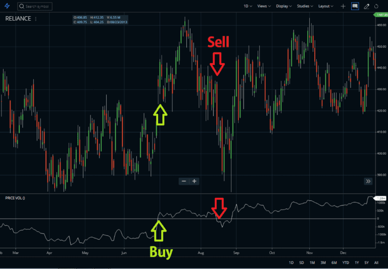 Price Volume Trend Indicator Formula & Strategy - StockManiacs