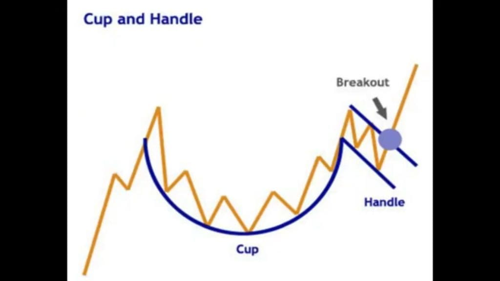 How to Trade the Cup and Handle Pattern? - StockManiacs