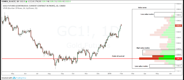 Volume Profile Indicator Usage & Trading Strategy - StockManiacs