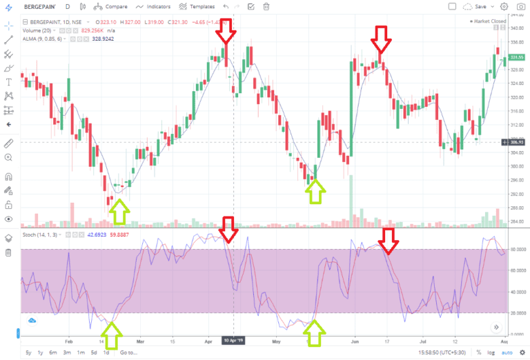 Arnaud Legoux Moving Average Indicator Settings - StockManiacs