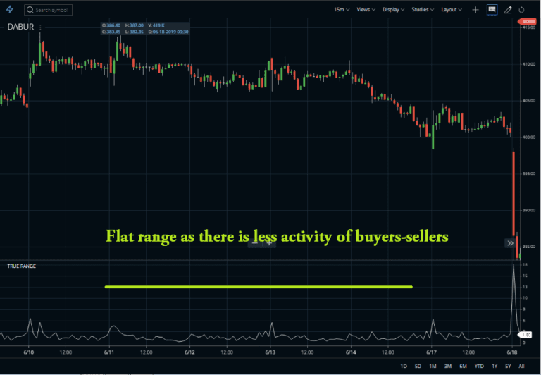 True Range Indicator Formula, Usage and Strategy - StockManiacs