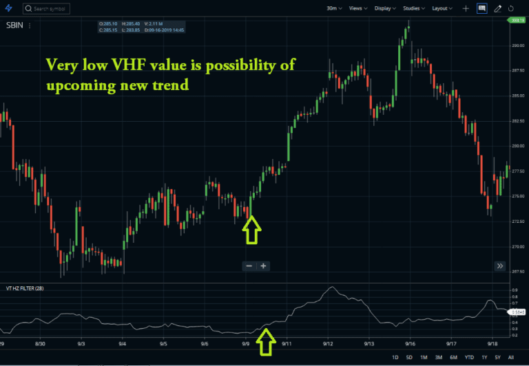 Vertical Horizontal Filter Indicator Strategy, Formula - StockManiacs