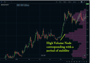 Volume Profile Indicator Usage & Trading Strategy - StockManiacs