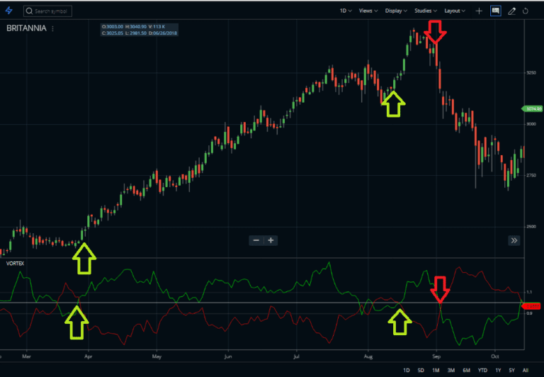 Vortex Indicator (Formula, Usage and Strategy) - StockManiacs