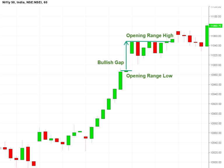 Trading the Early Morning Breakouts with ORB Strategy - StockManiacs