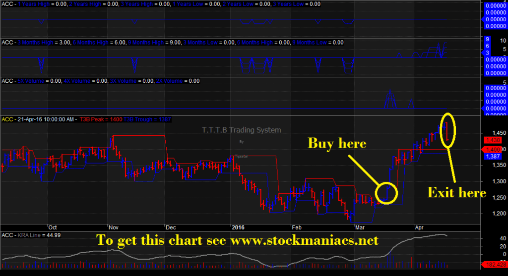 T3B Trading System India: Find Blasting Stocks - StockManiacs