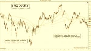 Moving Average Golden Cross and Death Cross - StockManiacs