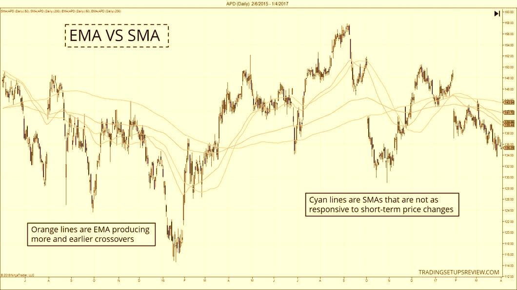 Moving Average Golden Cross and Death Cross - StockManiacs
