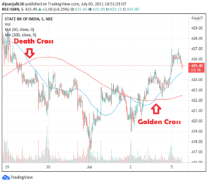 Moving Average Golden Cross and Death Cross - StockManiacs