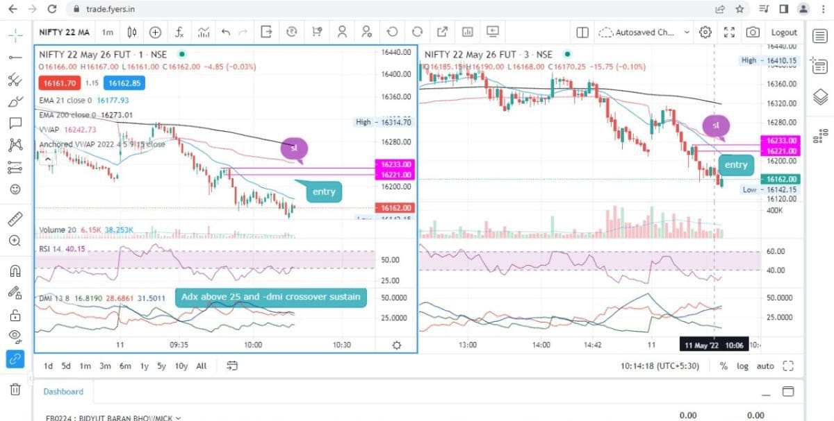 ADX Trading Strategy - Profit with a Single Indicator - StockManiacs
