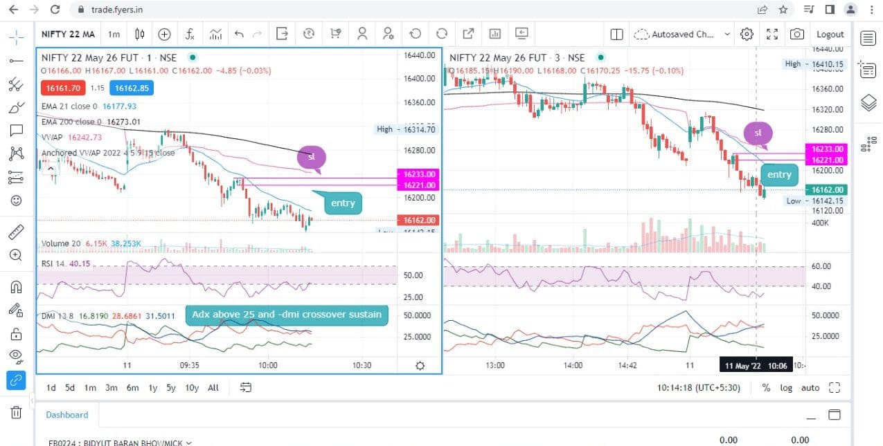 ADX Trading Strategy - Profit with a Single Indicator - StockManiacs
