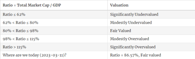 Indian Stock Market: Today's Buffett Indicator Value - StockManiacs