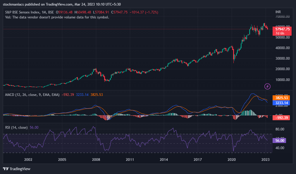 Bombay Stock Exchange (BSE) Sensex Explained