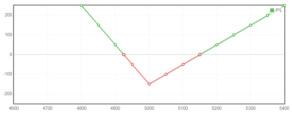 Mastering Straddle and Strangle in Options - StockManiacs