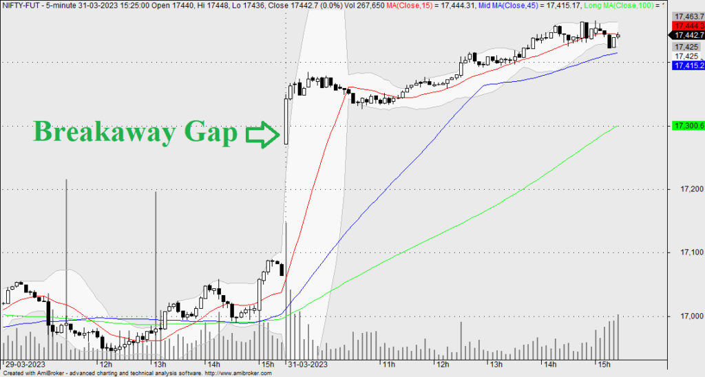 All About Intraday Gap Trading Strategies - StockManiacs