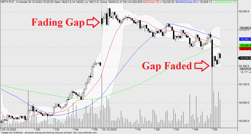 All About Intraday Gap Trading Strategies - StockManiacs