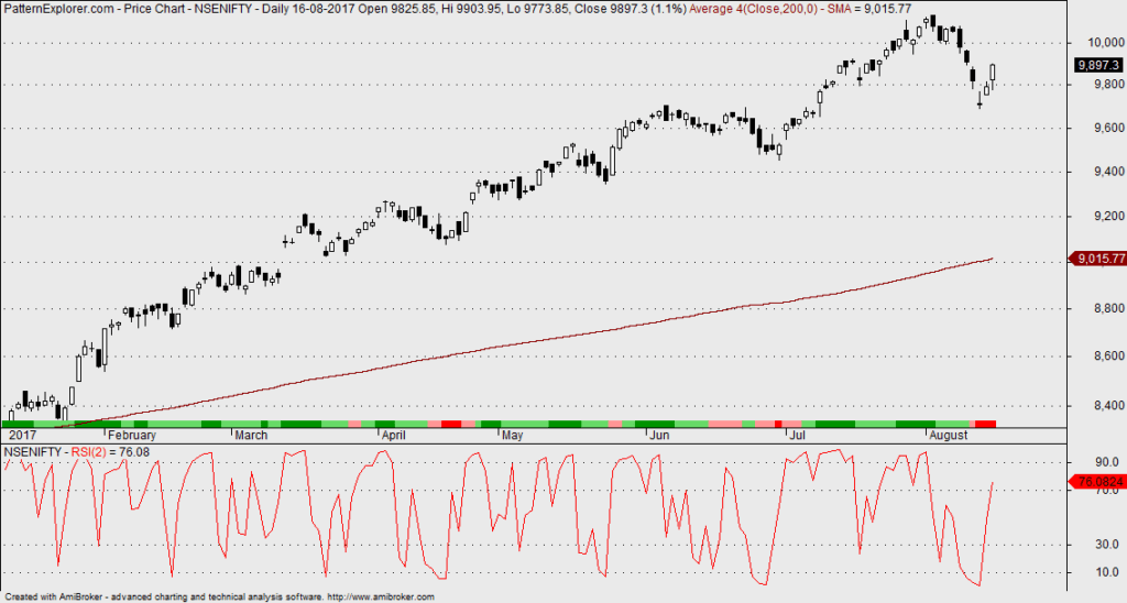 RSI 2 Strategy for Trading Indian Stocks - StockManiacs