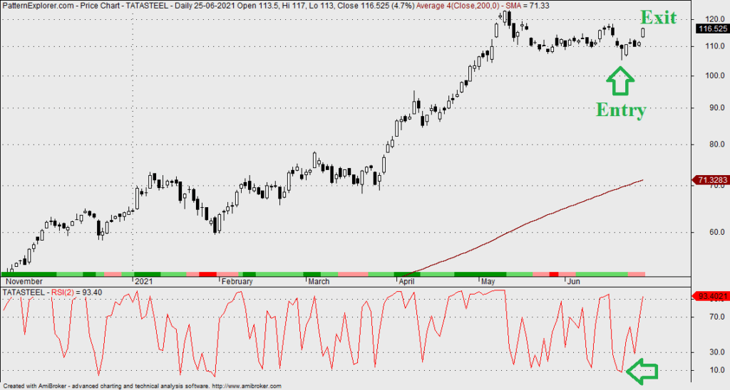 RSI 2 Strategy for Trading Indian Stocks - StockManiacs