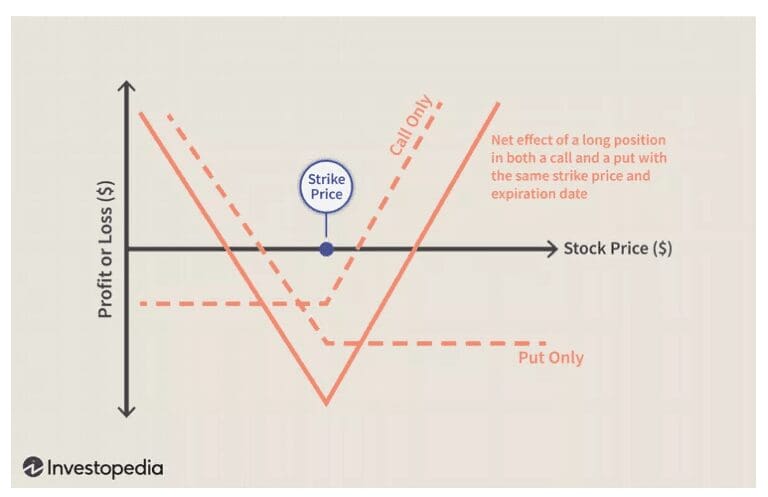 Mastering Straddle And Strangle In Options Stockmaniacs