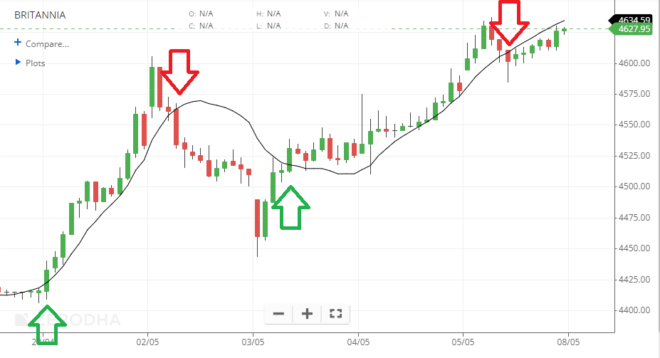 How to use Linear Regression Forecast Indicator? - StockManiacs How to use Linear Regression Forecast Indicator? - StockManiacs
