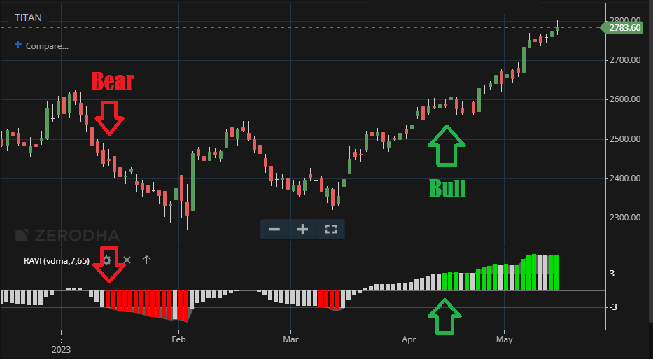 RAVI Indicator Settings, Calculation, Usage