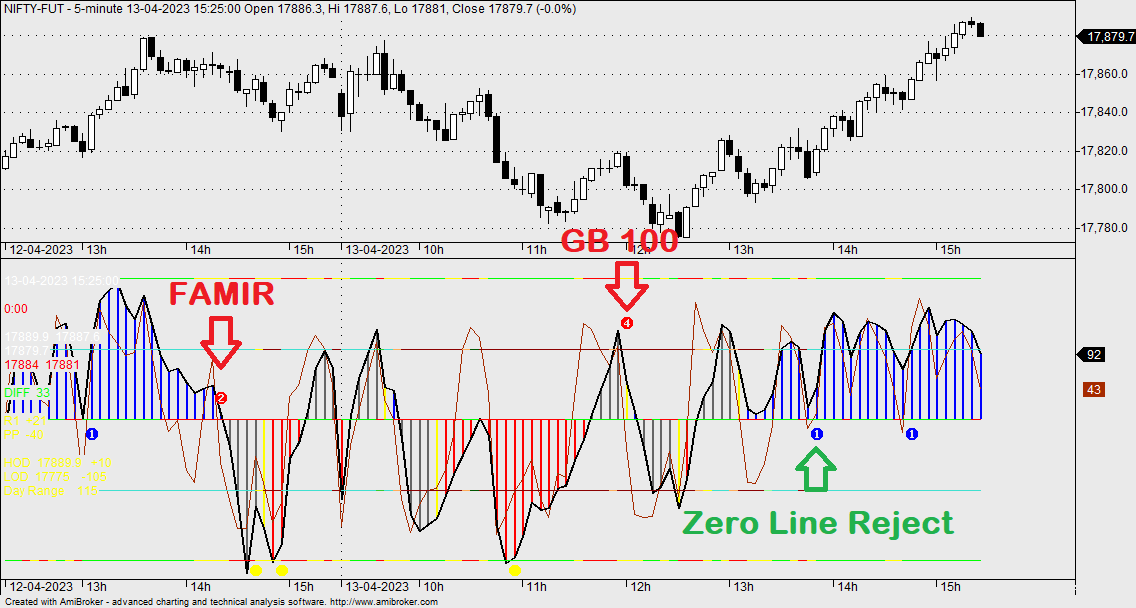 Woodies CCI Buy Sell Signal AFL for AmiBroker - StockManiacs
