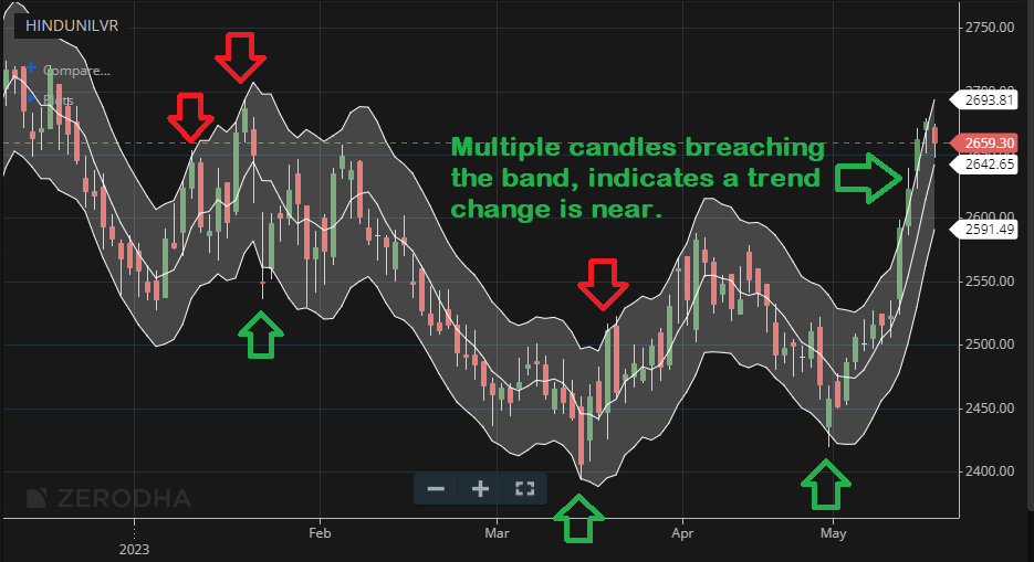 STARC Bands Indicator: Formula, Trading Strategy - StockManiacs