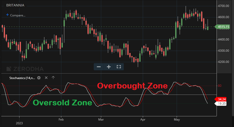 Stochastics Indicator Formula, Settings, Strategy - StockManiacs