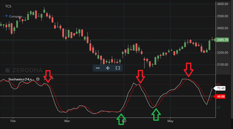 Stochastics Indicator Formula, Settings, Strategy - StockManiacs