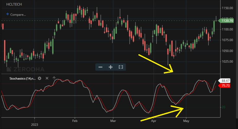 Stochastics Indicator Formula, Settings, Strategy - StockManiacs