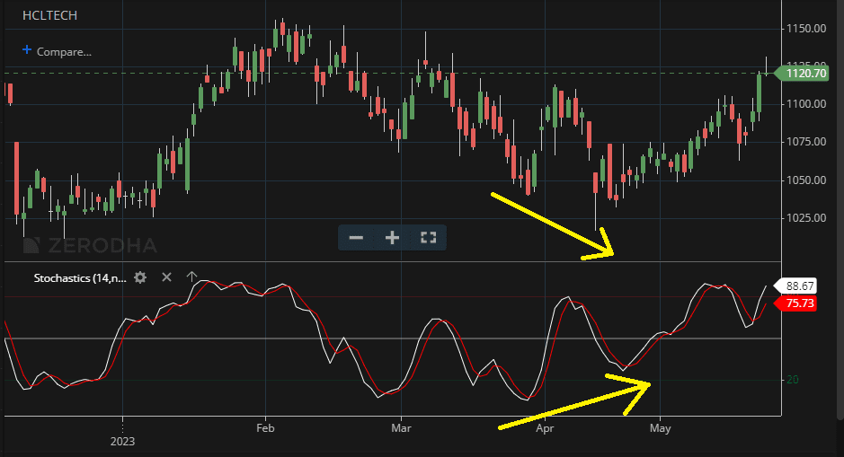 Stochastics Indicator Formula, Settings, Strategy - StockManiacs Stochastics Indicator Formula, Settings, Strategy - StockManiacs