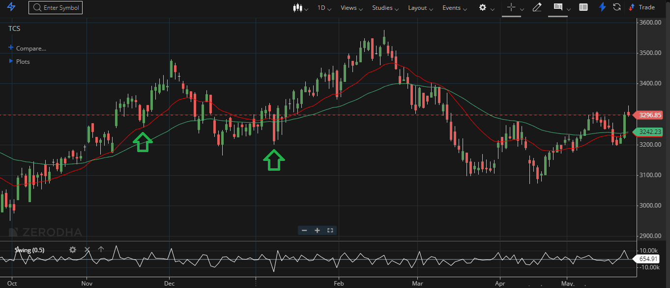 Swing Index Indicator Formula, Meaning, Strategy - StockManiacs